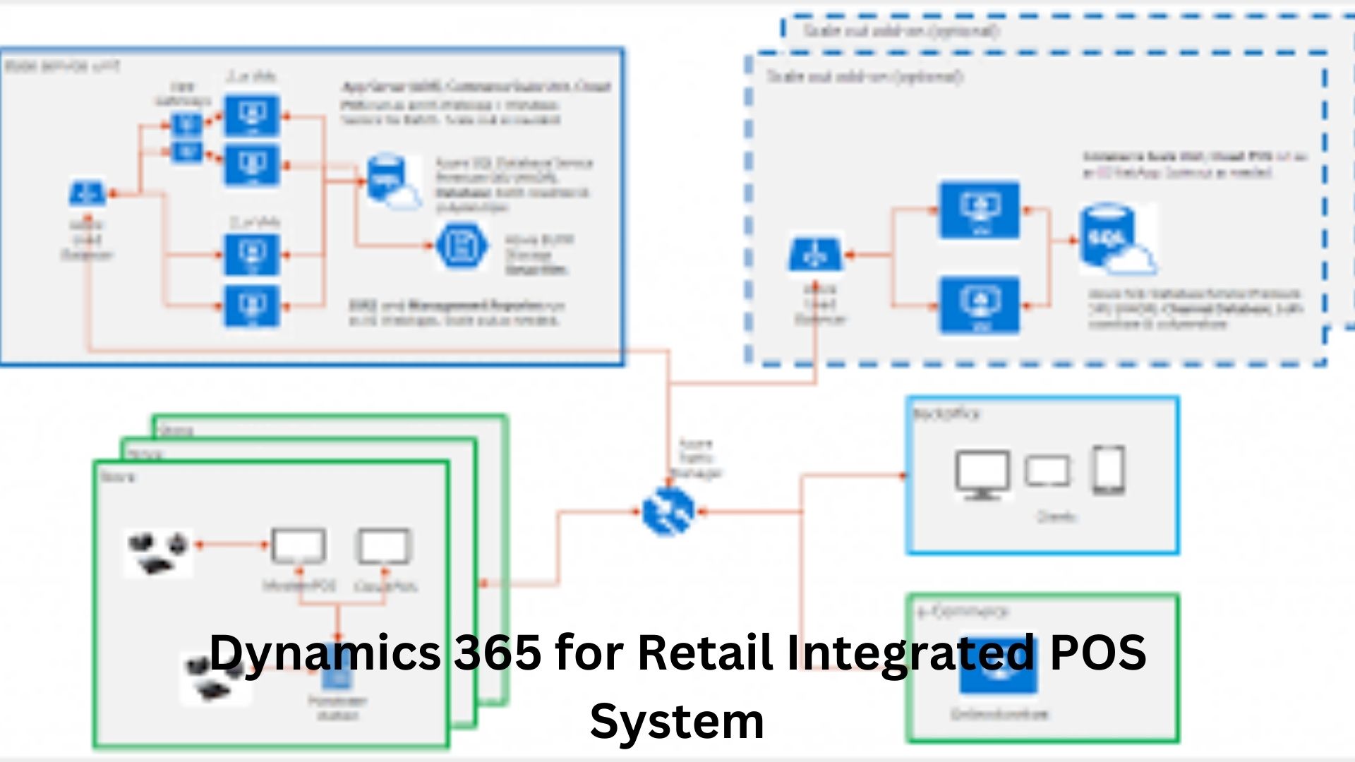 Dynamics 365 for Retail’s Integrated POS System: Complete Overview
