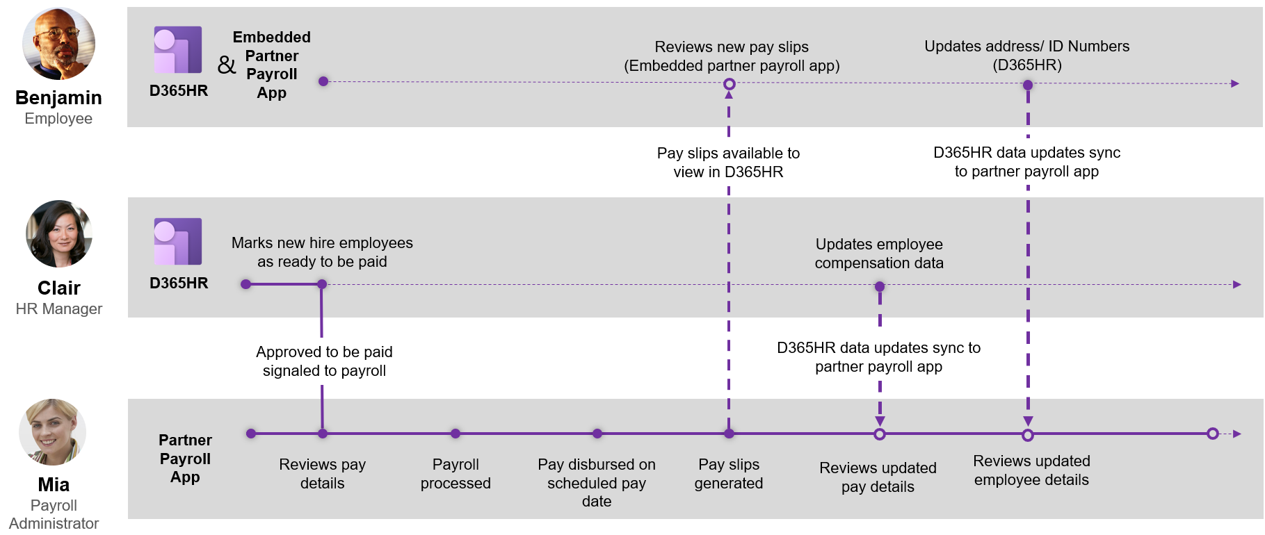 Integrate Payroll System with Microsoft Dynamics 365 | Dynamics Square